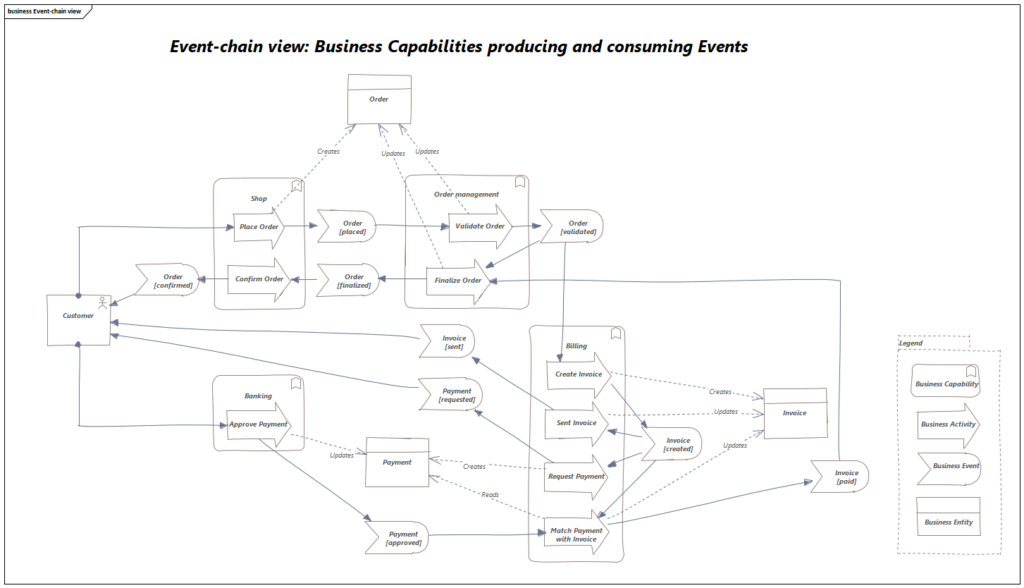 Ontology and Business Rules in an Event-Driven Architecture - Hapsah